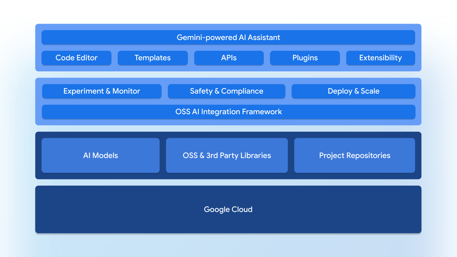 Google for Developers - A modern generative AI development stack from ...